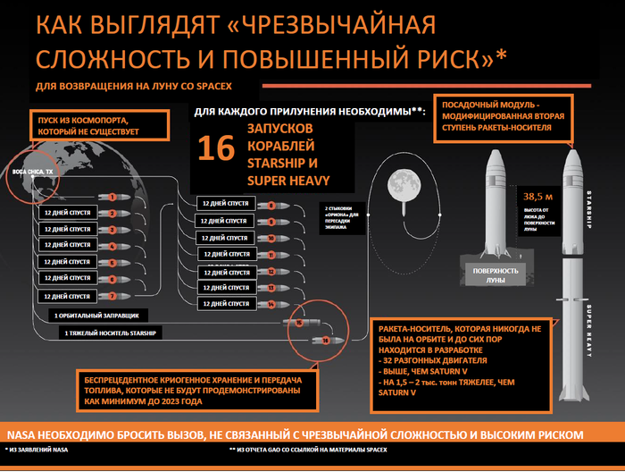 HLS. Blue Origin обновила свою инфографику - 14.08.21 01:30 | Пикабу