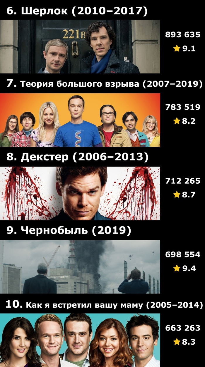 Топ-50 сериалов по количеству оценок на IMDB - 27.05.22 16:42 | Пикабу