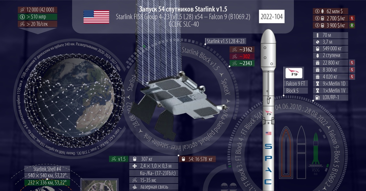 Инфографика миссии Starlink Fl58 Group 4-23 - Falcon 9 | Пикабу