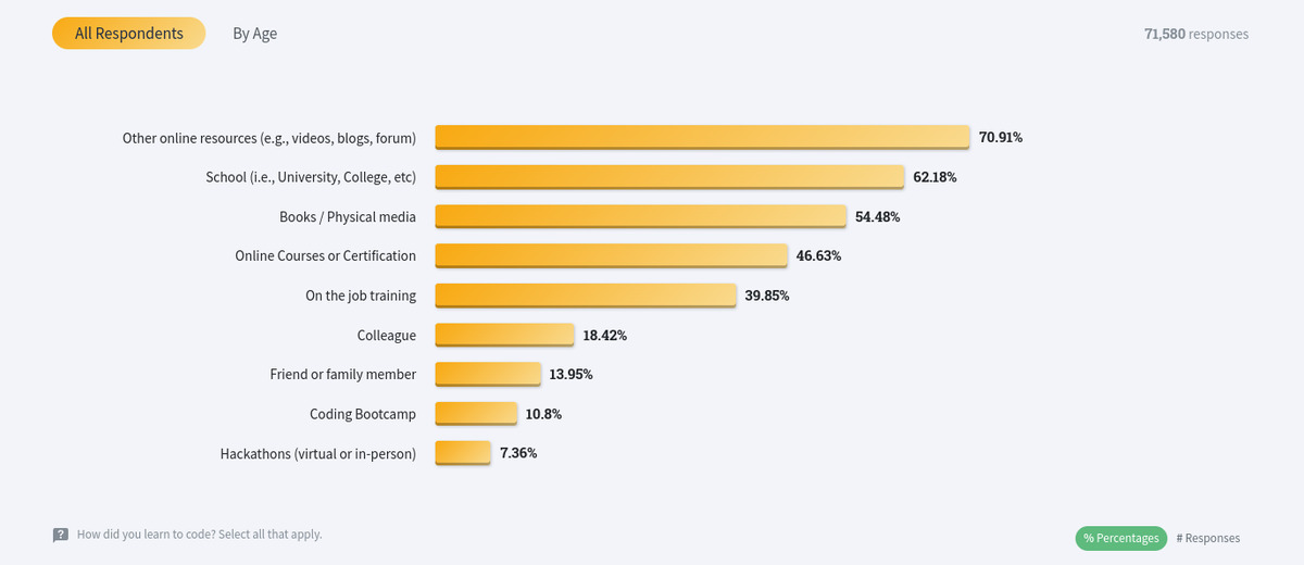 Stackoverflow developer survey 2022, часть 1. Как учатся разрабатывать ...