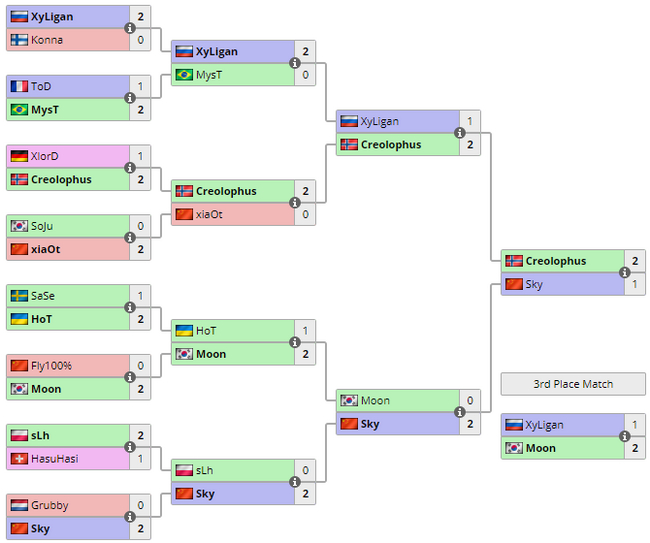 Creolophus сенсационно обыграл Sky в финале WCG 2007! - 09.12.22 15:25 | Пикабу