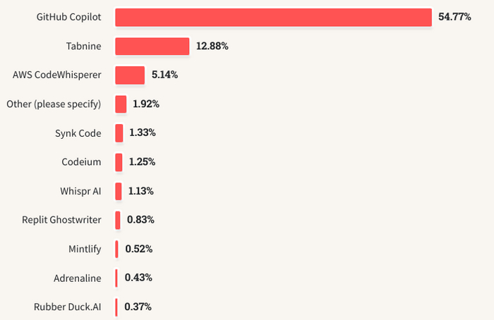 Stack Overflow Developers Survey 2023 | Пикабу Stack Overflow Developers Survey 2023 | Пикабу
