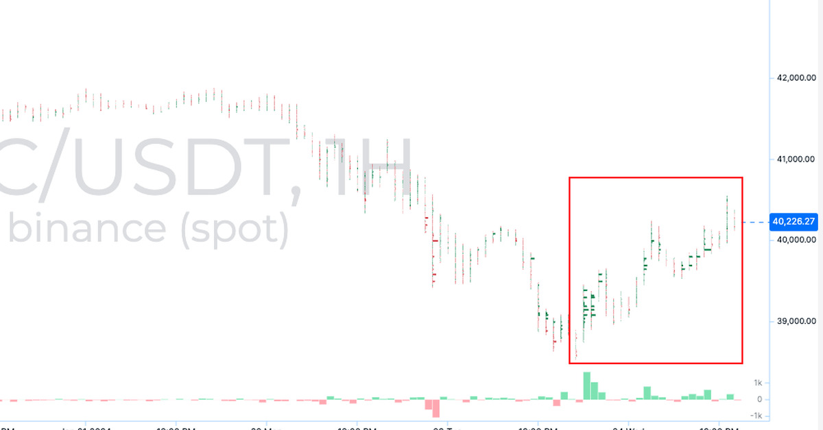 Обзор BTC - 24 января 2024 - 24.01.24 14:40 | Пикабу