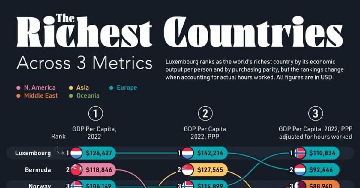 Рейтинг самых богатых стран по трем метрикам | Пикабу