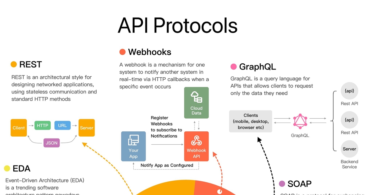 Развивающийся ландшафт протоколов Api Пикабу