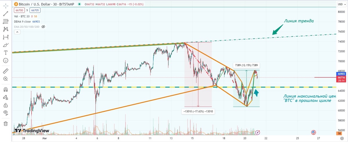 Btc Usdt. 08:02 четверг, 21 марта 2024г. (GMT+3) - 21.03.24 08:06 | Пикабу