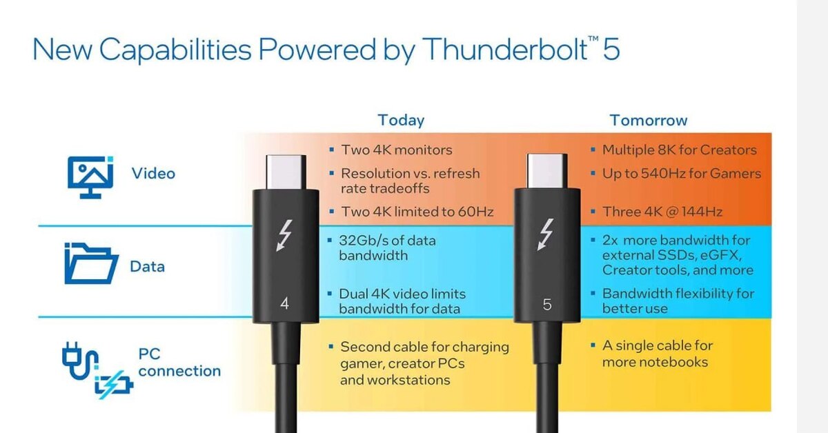 Intel: Теперь два персональных компьютера можно напрямую соединить с помощью интерфейсов ...