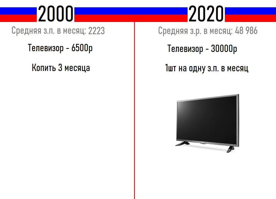 Сравнение цен в 2000 и 2020 | Пикабу