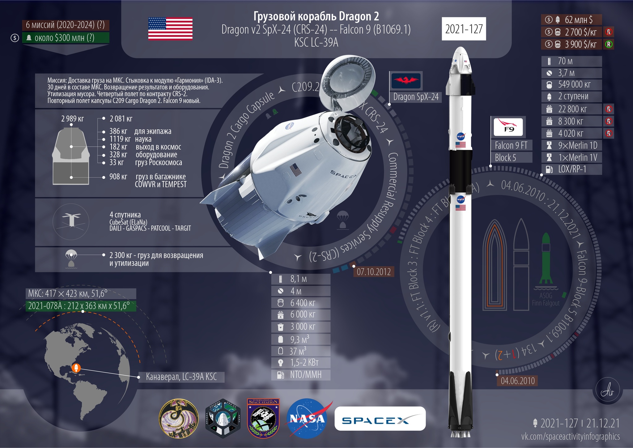 Dragon к МКС. Запуски года: 136 всего, 51 от США. Успешно - 22.12.21 23 ...