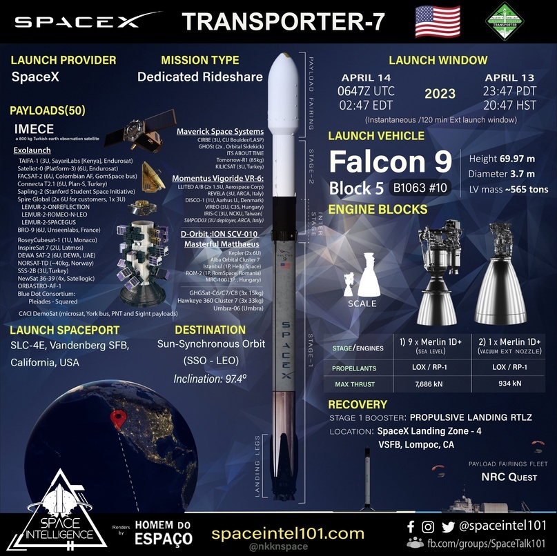 Transporter-7. Запуски года: 58 в мире, 30 от США. Успешно | Пикабу