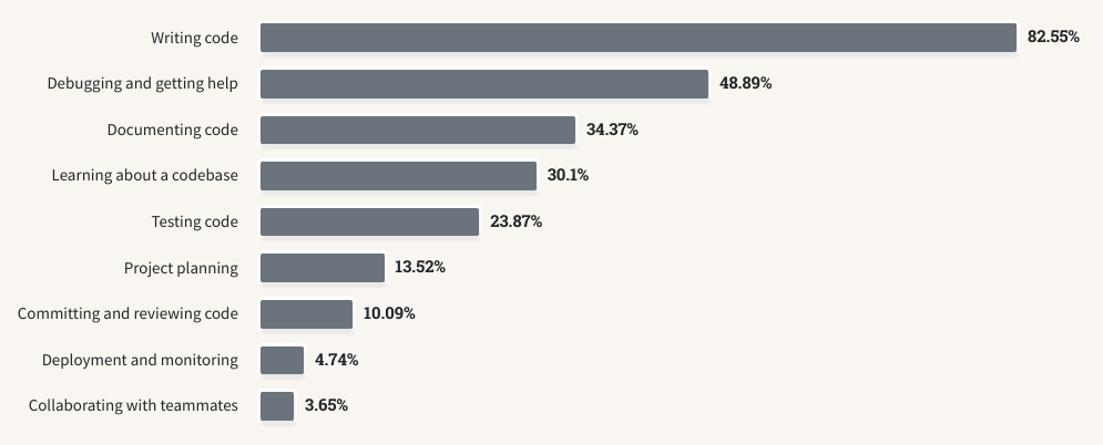 Stack Overflow Developers Survey 2023 - 15.06.23 07:33 | Пикабу
