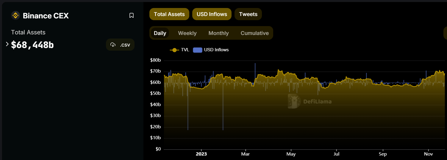 Отток средств из Binance после сделки с правительством США - 23.11.23 ...