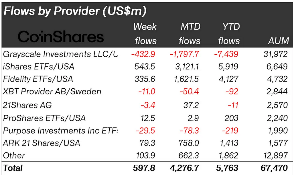 Обновлен рекорд по обороту Bitcoin-ETF - 27.02.24 12:42 | Пикабу