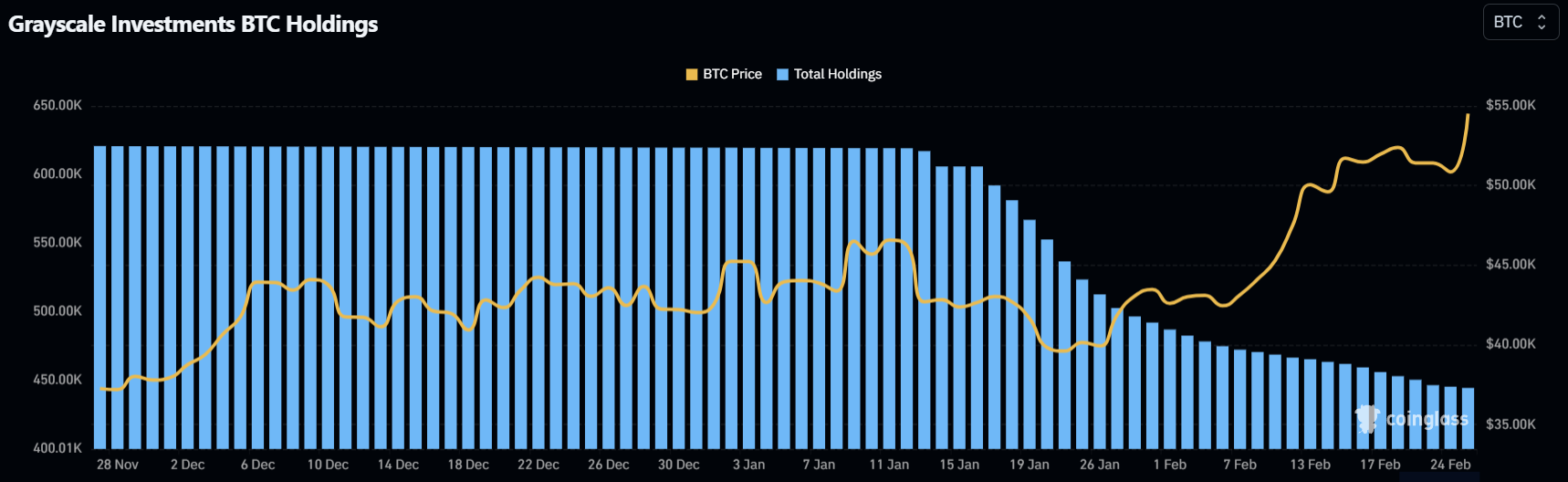 Обновлен рекорд по обороту Bitcoin-ETF - 27.02.24 12:42 | Пикабу