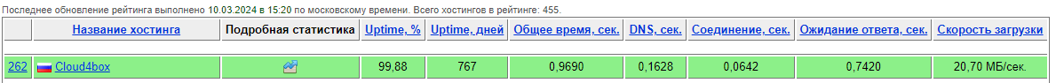 Обзор хостинга Cloud4box - 10.03.24 16:39 | Пикабу