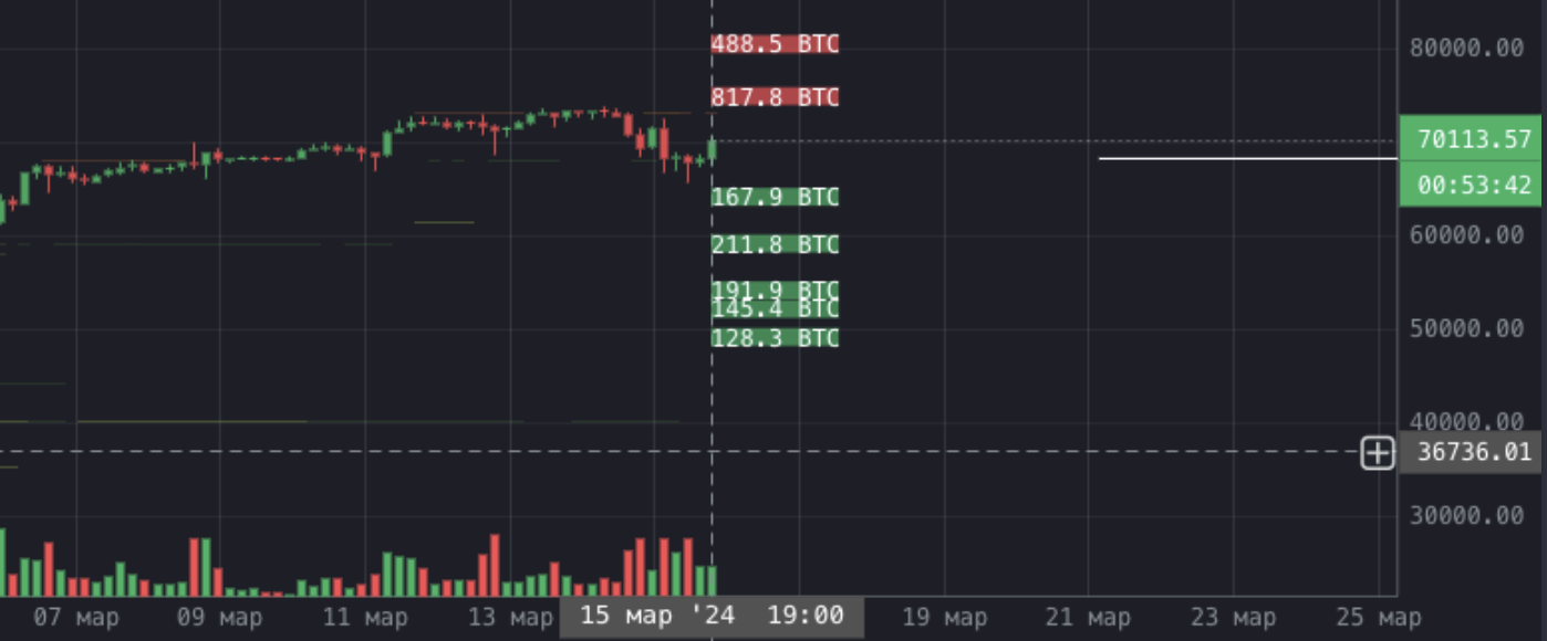 Обзор BTC - 15 марта 2024 | Пикабу