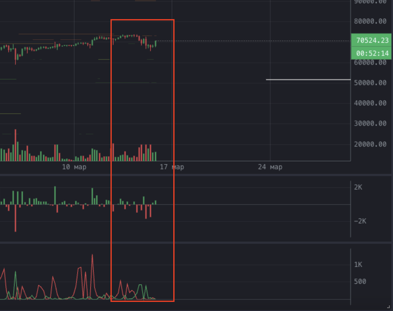 Обзор BTC - 15 марта 2024 | Пикабу