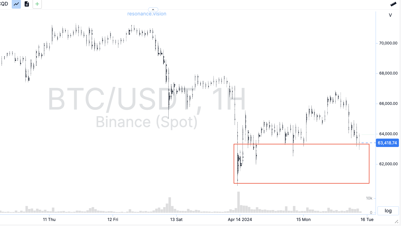 Обзор BTC - 15 апреля 2024 (закрытие недели) - 15.04.24 21:33 | Пикабу