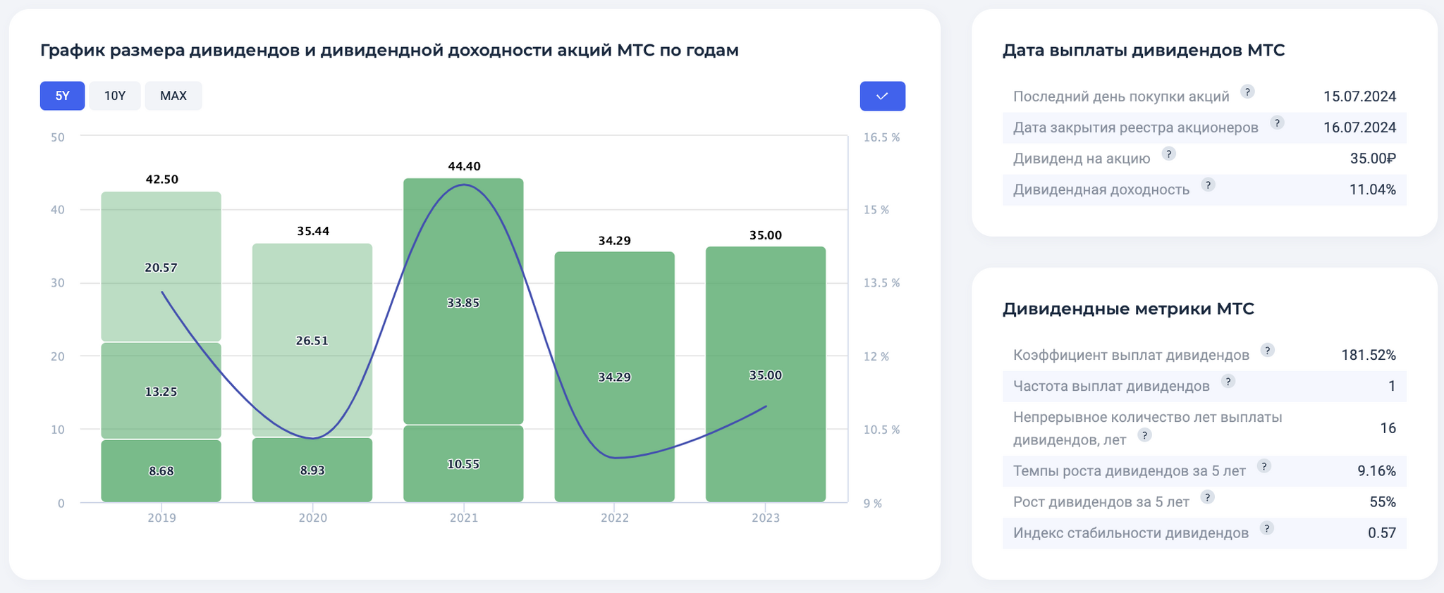 Новая дивполитика МТС и дивиденды за 2023 год Что делать с акциями